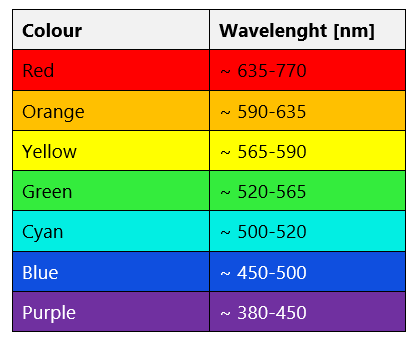 How are colours created and why do we see them? Colour models and ...