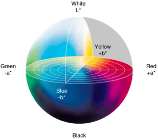 How do we describe colours? Independent colour models - PCC Group ...